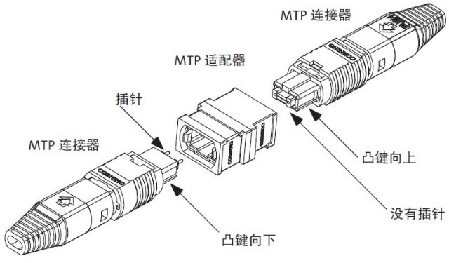 最大化 MTP® 连接器的优势 | 光通信 | 康宁