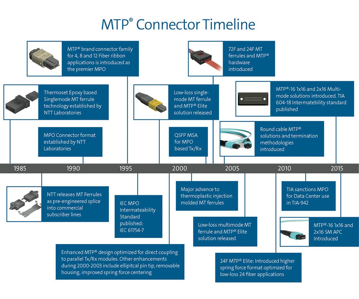 MTP® Connector | Multi-Fiber Push-On Advantages | Corning