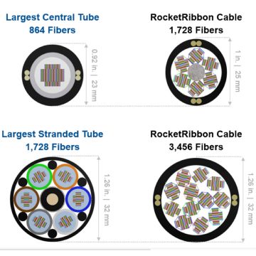 RocketRibbon™ Extreme Density Cables | Optical Communications | Corning