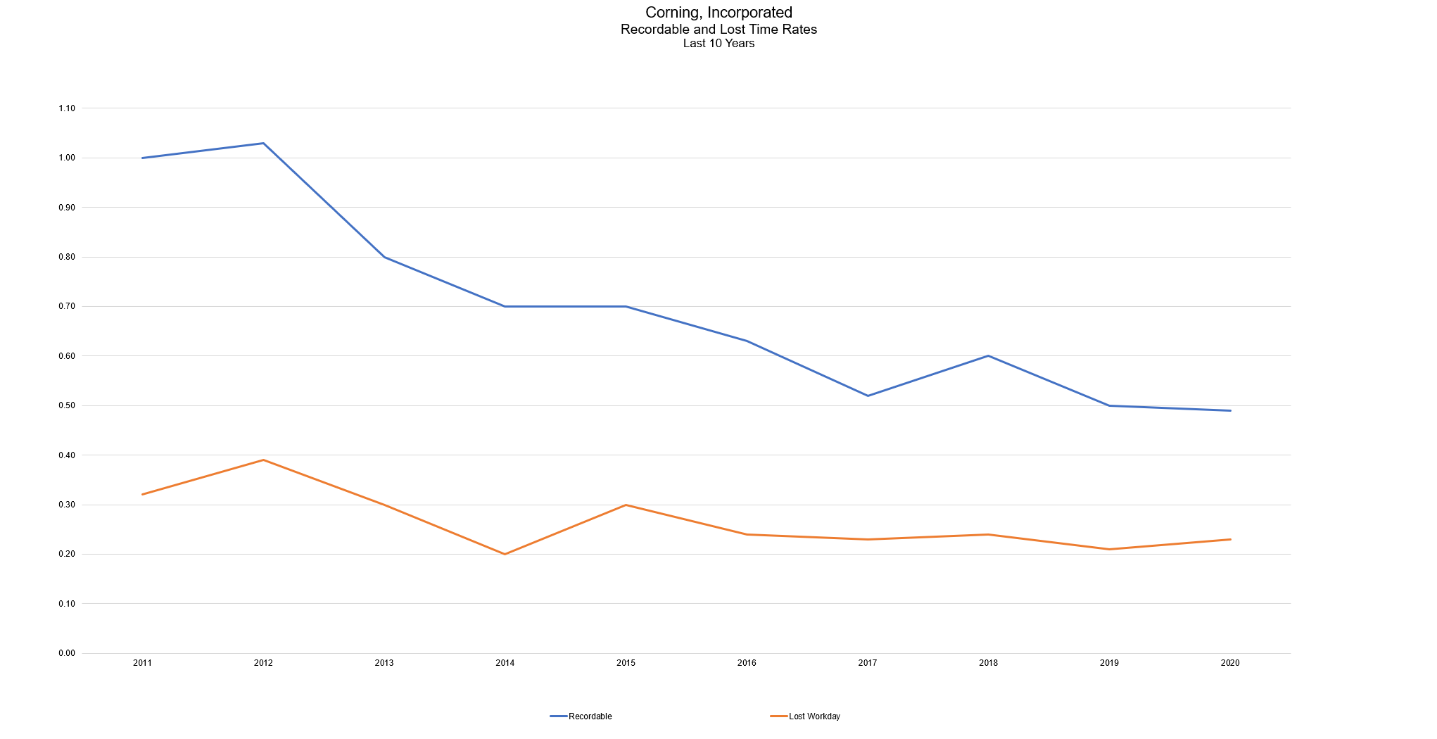 Health and Safety Performance | Workplace Health & Safety | Corning