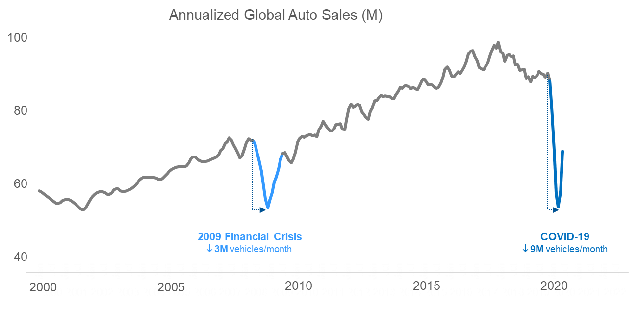 Covid-19 and its impact on tomorrow’s auto trends | Automotive Glass ...