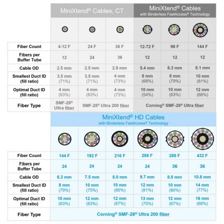 MiniXtend® solution for microducts | Corning