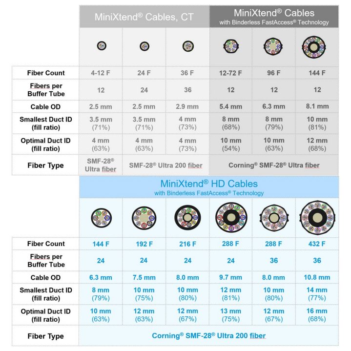 MiniXtend® solution for microducts | Corning