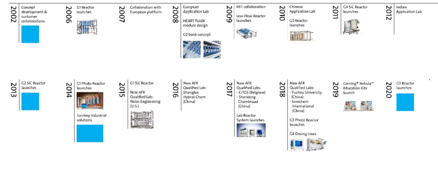 About Corning® Advanced-Flow™ Reactors | Continuous Flow Reactors | Corning