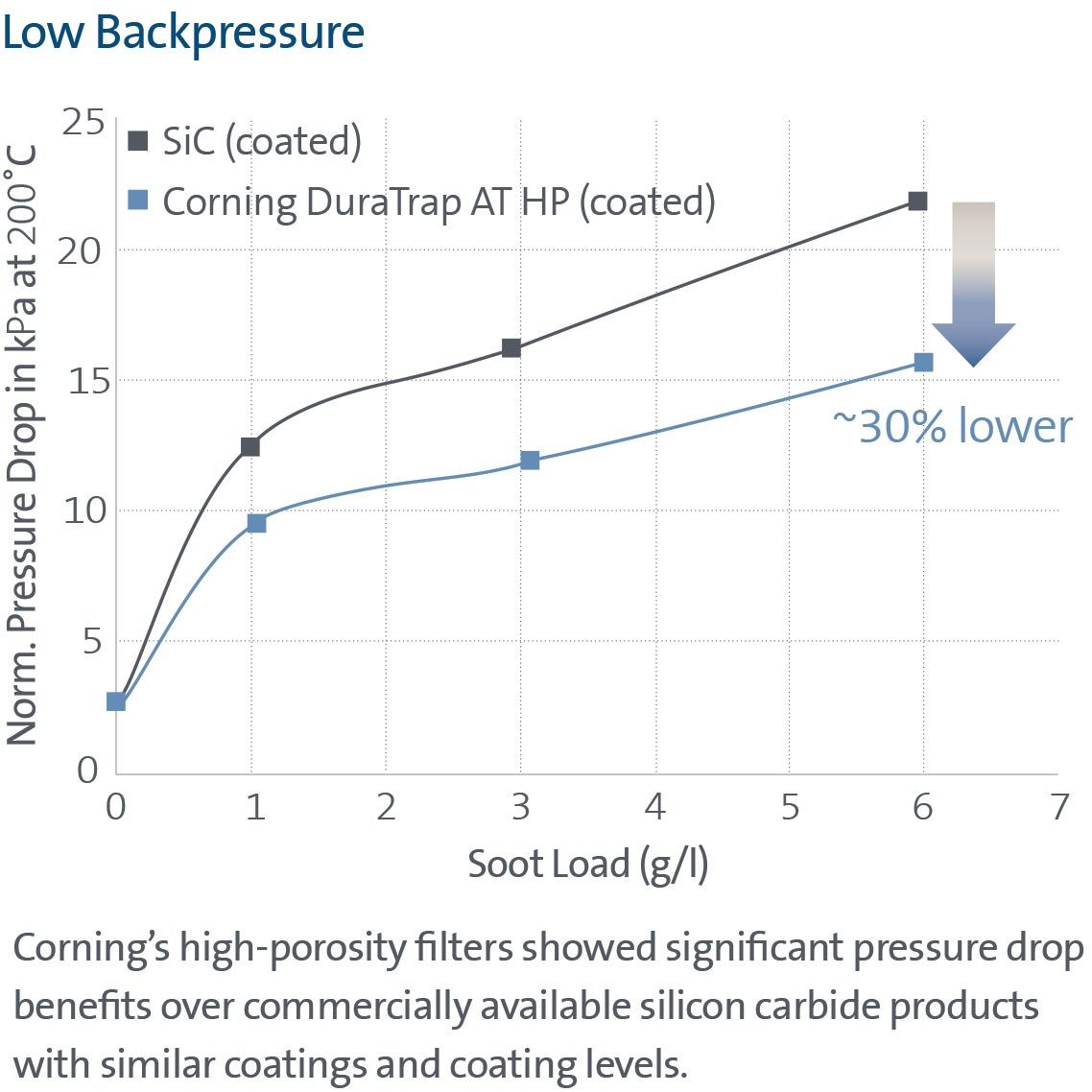 Corning® DuraTrap® AT Filters | Diesel Low Porosity and High Porosity ...