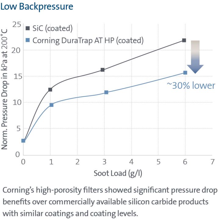 Corning® DuraTrap® AT Filters | Diesel Low Porosity and High Porosity ...