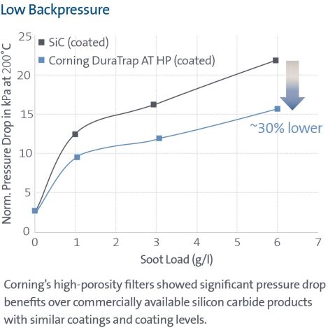 Corning® DuraTrap® AT Filters | Diesel Low Porosity and High Porosity ...