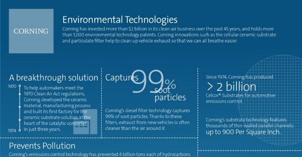 Clean-Air Technologies | Corning