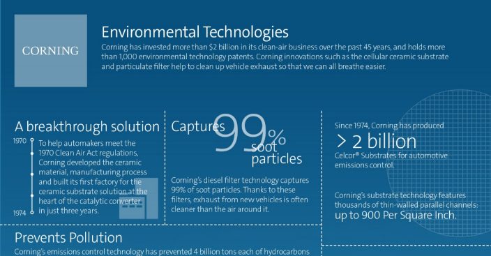 Clean-Air Technologies | Corning