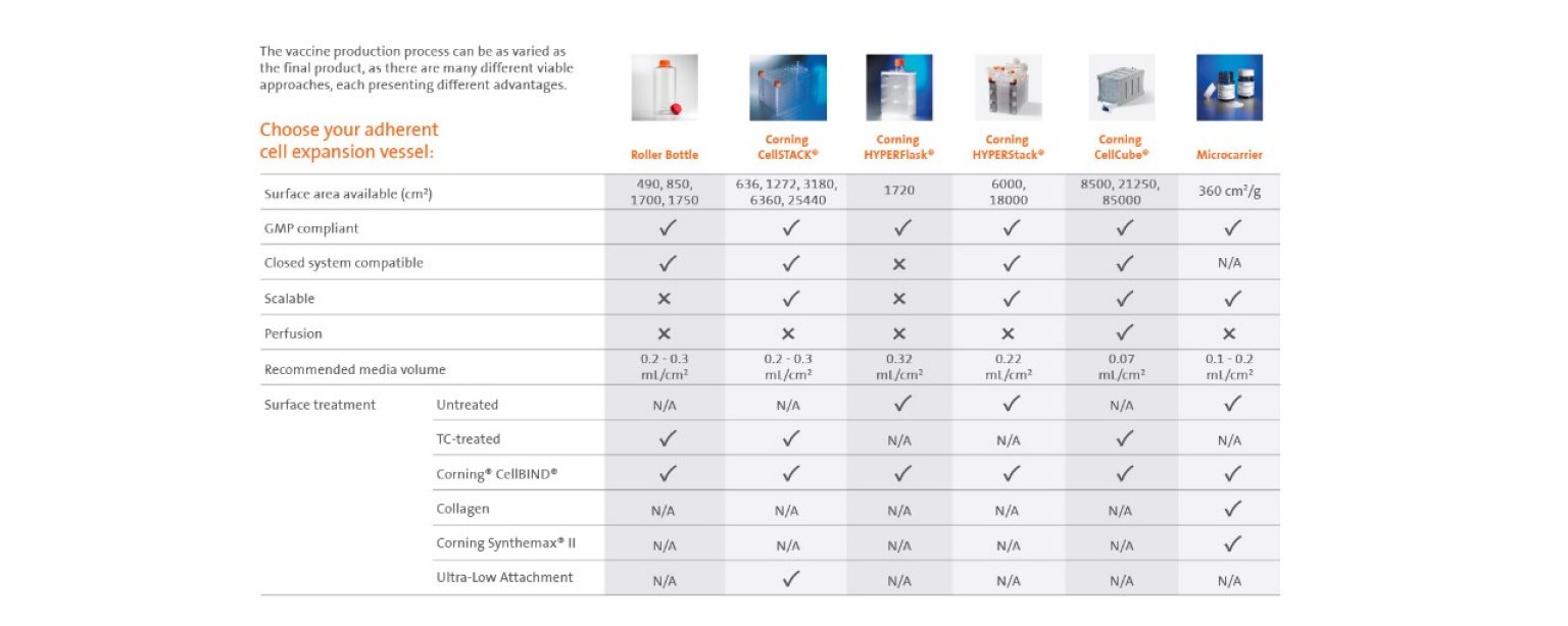 Vaccine Manufacturing | Corning