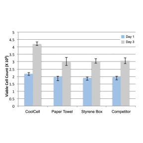 Cryogenic Storage and Preservation | CoolCell | Corning