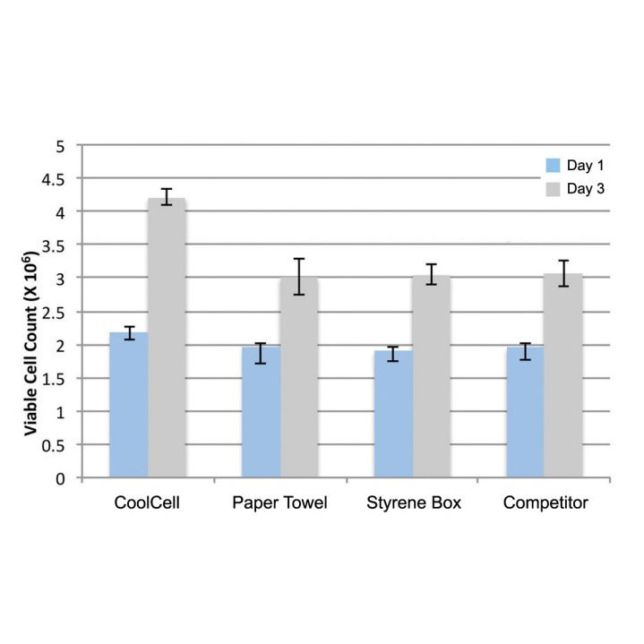 Cryogenic Storage and Preservation | CoolCell | Corning