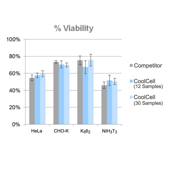 Cryogenic Storage and Preservation | CoolCell | Corning