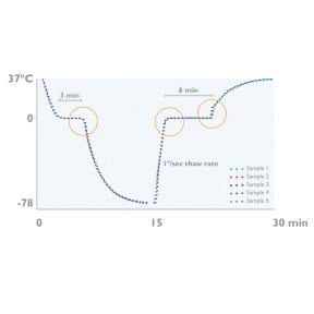 Sample Cooling and Heating Systems | Constant Temperature Equipment ...