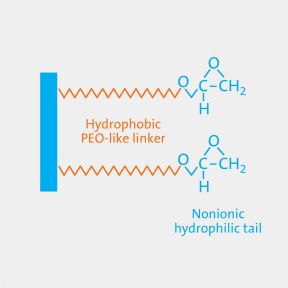Non Binding Surface | NBS Treatment | Corning