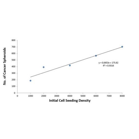 Matrigel Matrix-3D Plates | Extracellular Matrix Pre-coated Plates ...