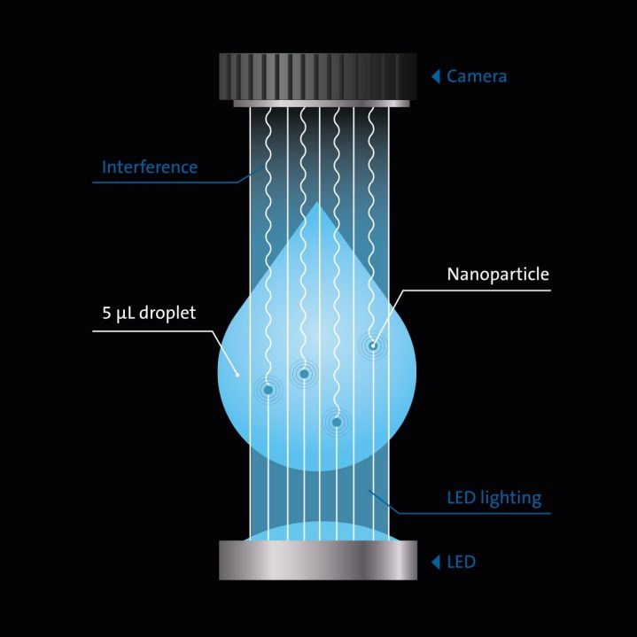 Corning® Videodrop | Nanoparticle Size and Concentration Measurement ...