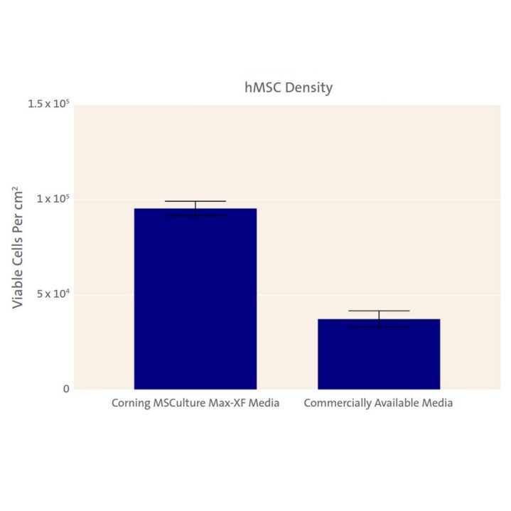 MSCulture Max Media | MSC Media | Corning