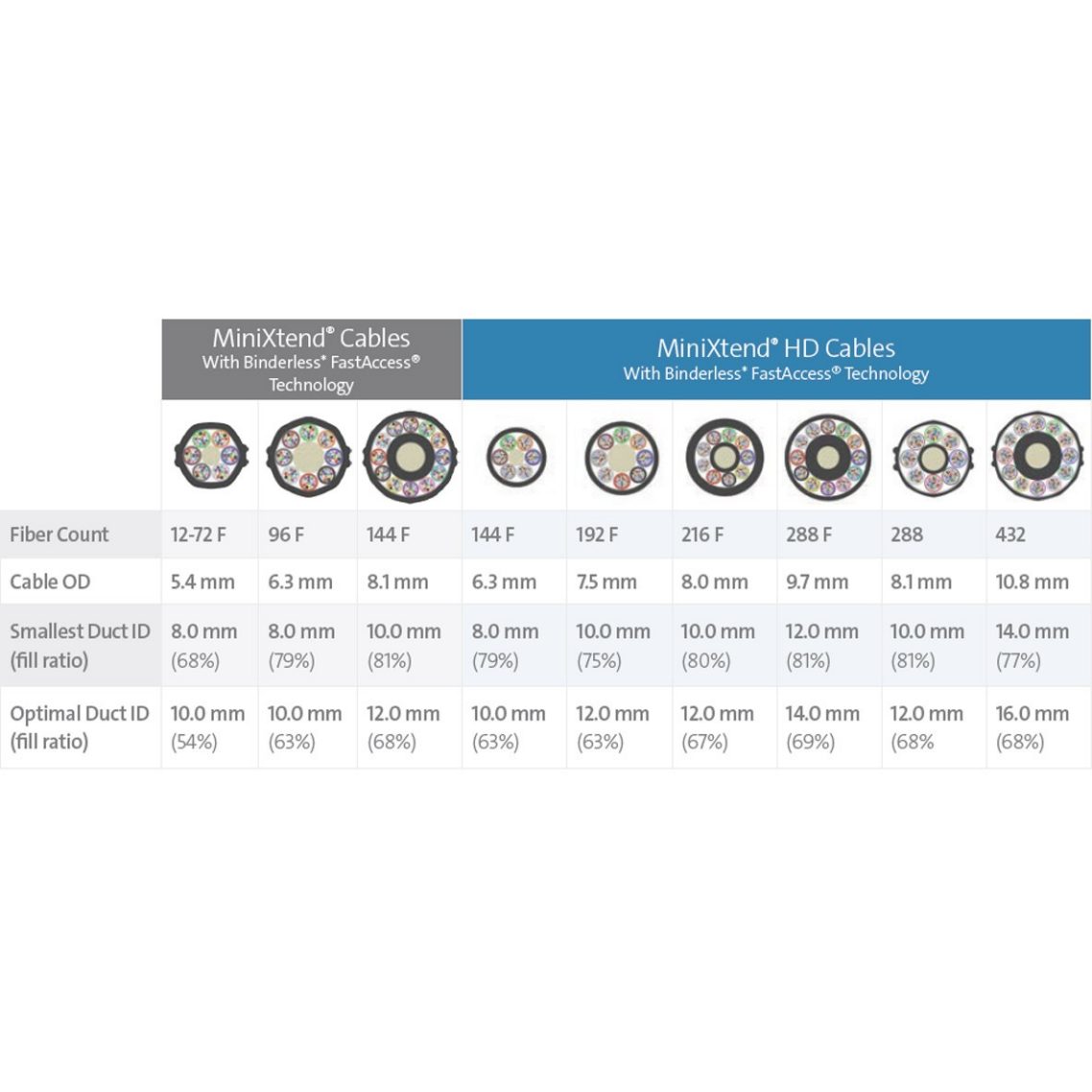 MiniXtend® Cable Solutions | Micro HD Cable Solution | Corning