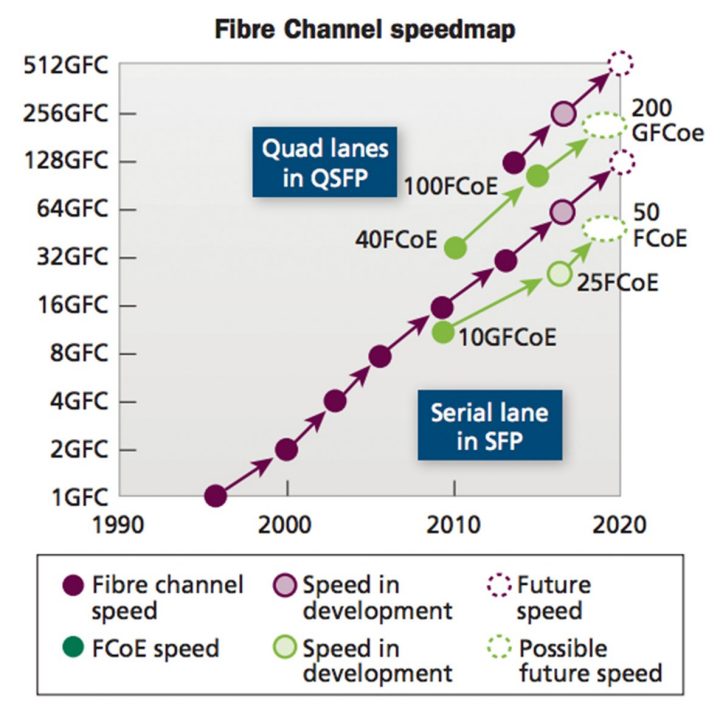 Fibre Channel - The Need for Speed with OM3/OM4 Optical Connectivity ... Fibre Channel - The Need for Speed with OM3/OM4 Optical Connectivity ...