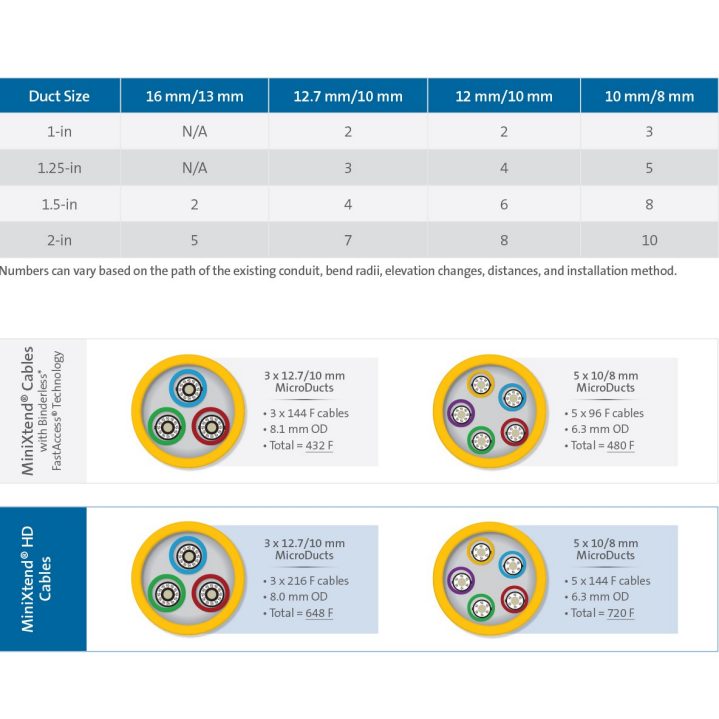 MiniXtend® solution for microducts | Corning