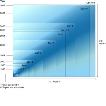 Enabling the LCD Glass Industry | LCD Glass Innovation | Corning