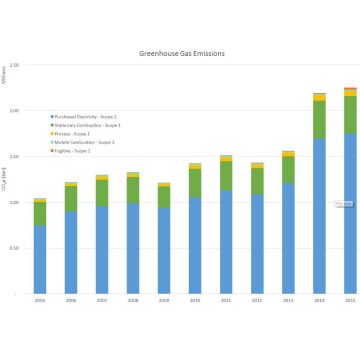 Greenhouse Gas Emissions | Environmental Awareness | Corning