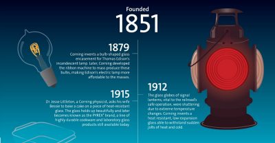 Infographics | News & Events | Corning.com