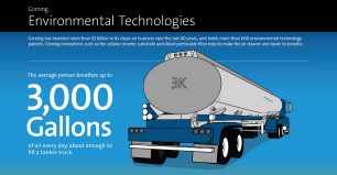 Infographics | News & Events | Corning.com