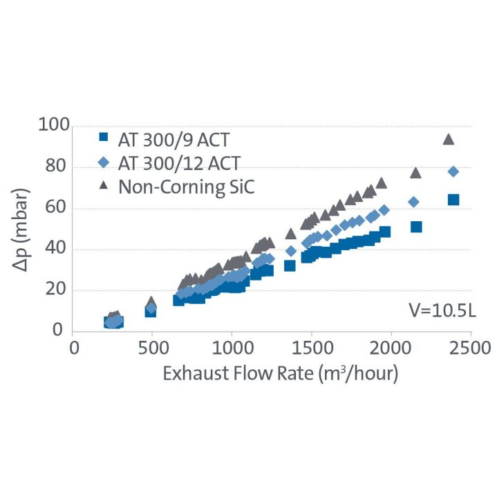 Corning® DuraTrap® Heavy-Duty Filters | AT and AC Filters Meet the ...