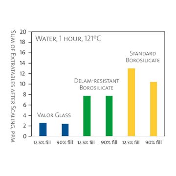 A Revolutionary Glass Package Designed Specifically for Pharmaceutical Use