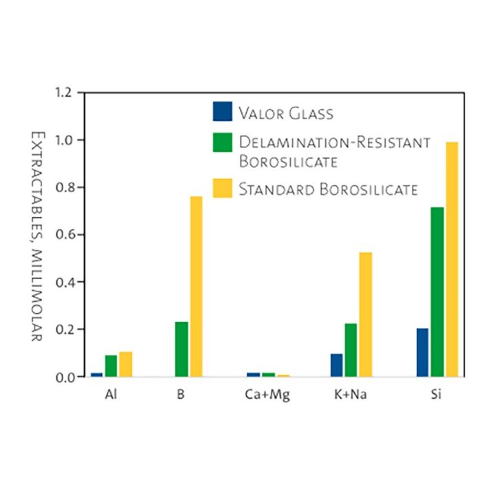 A Revolutionary Glass Package Designed Specifically for Pharmaceutical Use