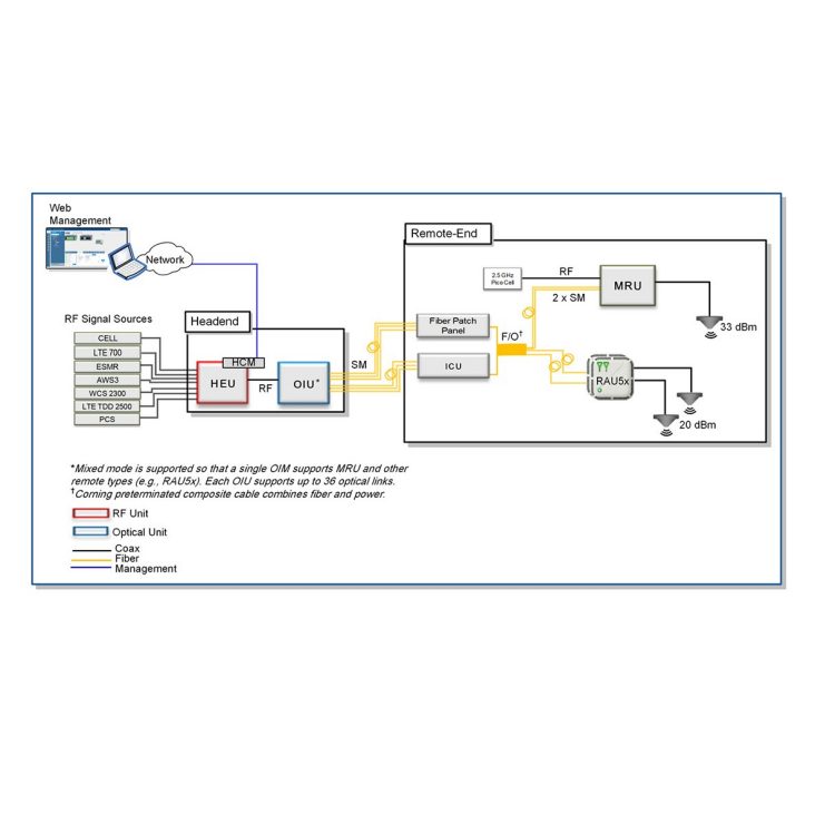 Remote Power Solutions | Smart Remote Powering | Corning