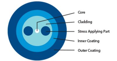 Polarization Maintaining Fiber (PM Fiber) | OEM Optical Communication ...