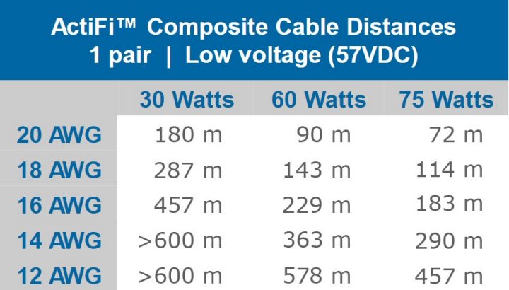 Remote Power Solutions | Smart Remote Powering | Corning